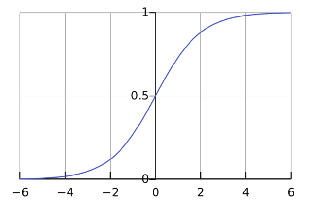 Logistic Function
